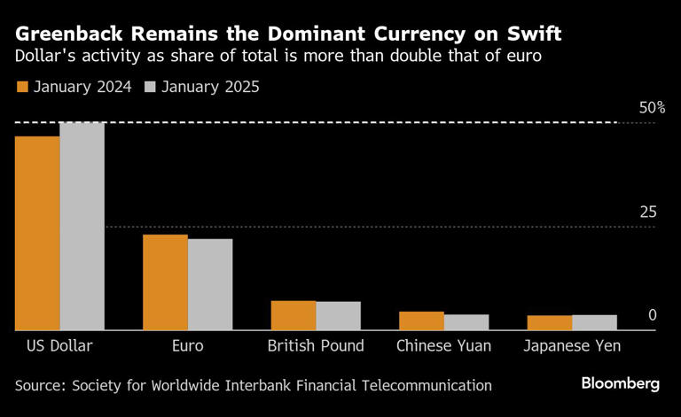 Swift：美元在全球支付中的占比超過50%