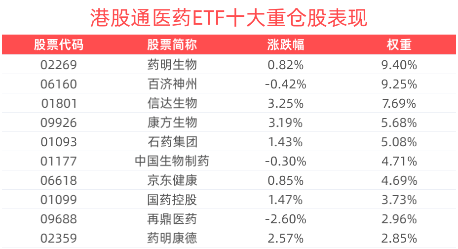 港股通医药ETF(513200)冲击7连涨，连续3日获资金净流入，AI有望重塑医疗健康行业