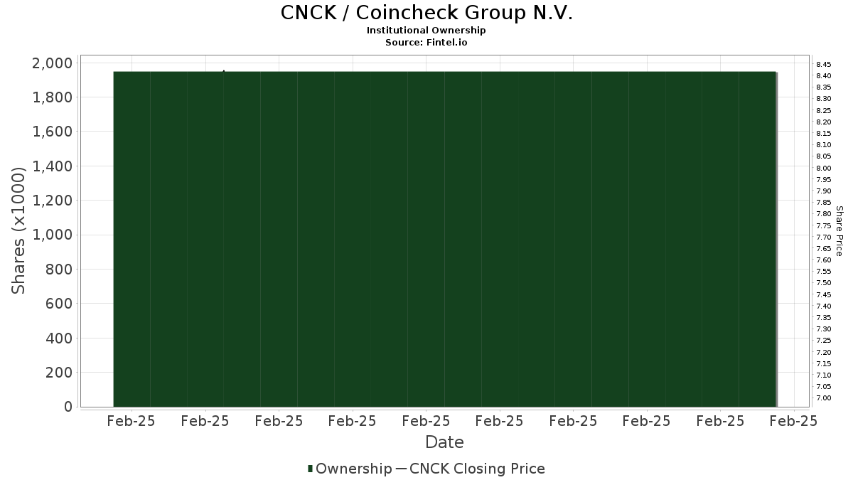 Cantor Fitzgerald Initiates Coverage of Coincheck Group N.V. (CNCK ...