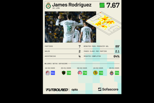 James Rodríguez más allá de las cifras en León: sacrificio y goles
