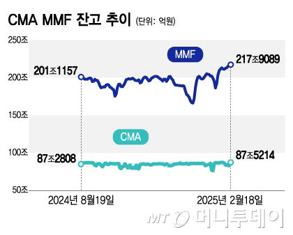 '불안 심리 up' MMF·CMA에 돈 몰린다...사상최대 경신