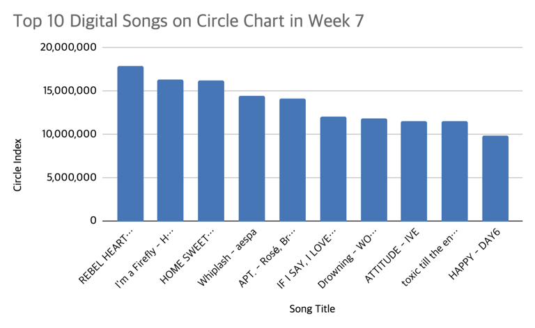 Circle Chart Week 7: Rosé, Bruno Mars, IVE and Jisoo Dominate the Rankings
