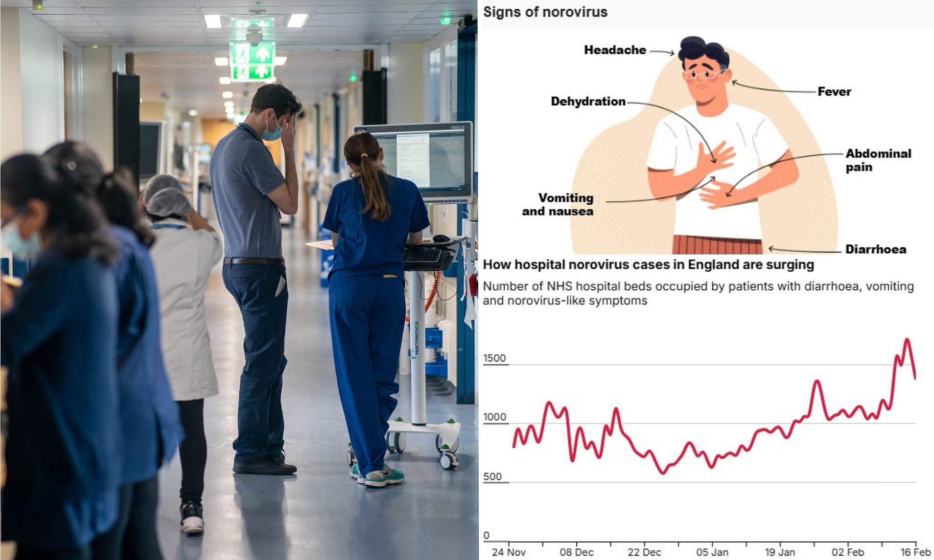 Warning over record high of vomiting virus that's jumped 22% in a week
