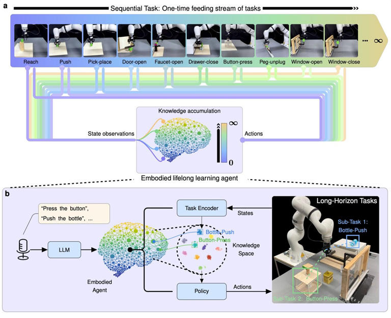 Continuous skill acquisition in robots: New framework mimics human ...