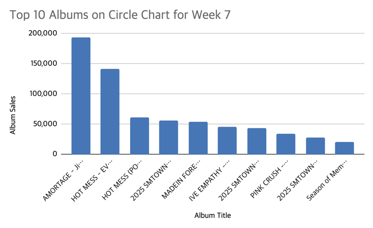 Circle Chart Week 7: Rosé, Bruno Mars, IVE and Jisoo Dominate the Rankings