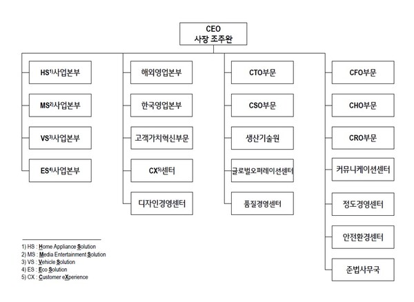 LG전자 조직도(2025년 2월)