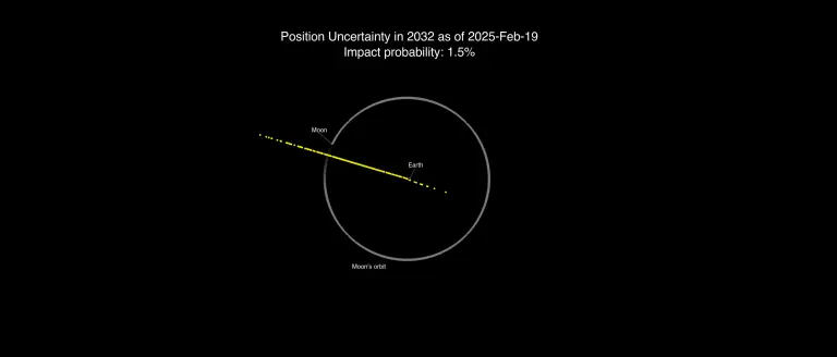 NASA lowers impact risk of 'city-killer' asteroid 2024 YR4 to 1 in 360