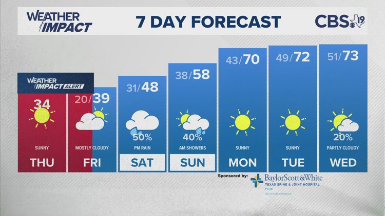 CBS19 WEATHER: Record cold temperatures today!