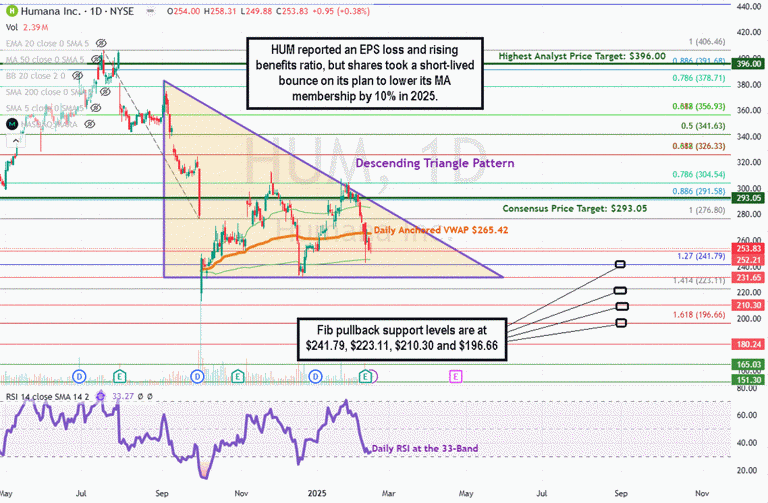 Humana Gains Despite Medicare Advantage Losses-What's the Catch?