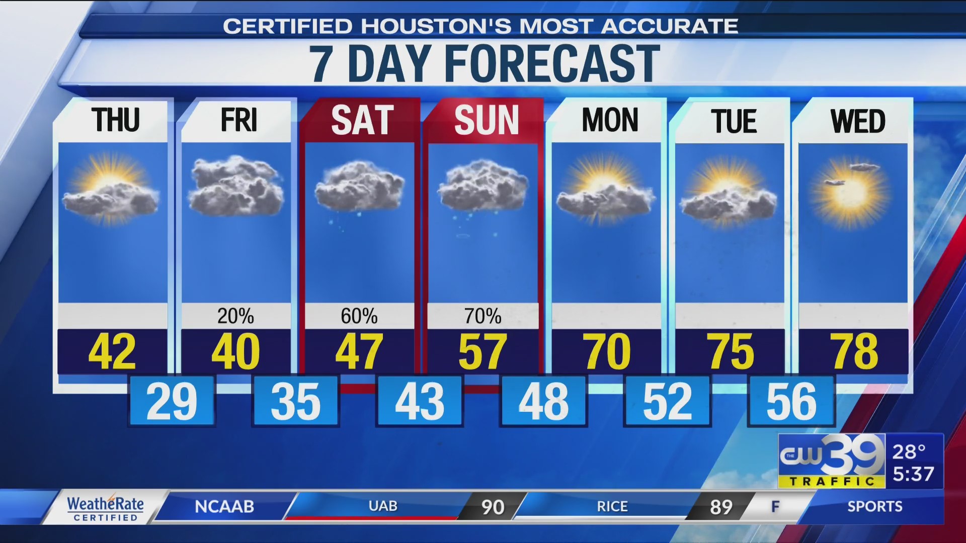 Freezing temperatures overnight into Friday morning | CW39 Houston