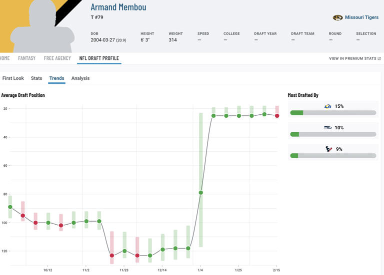 Houston Texans Draft Prospects: Armand Membou