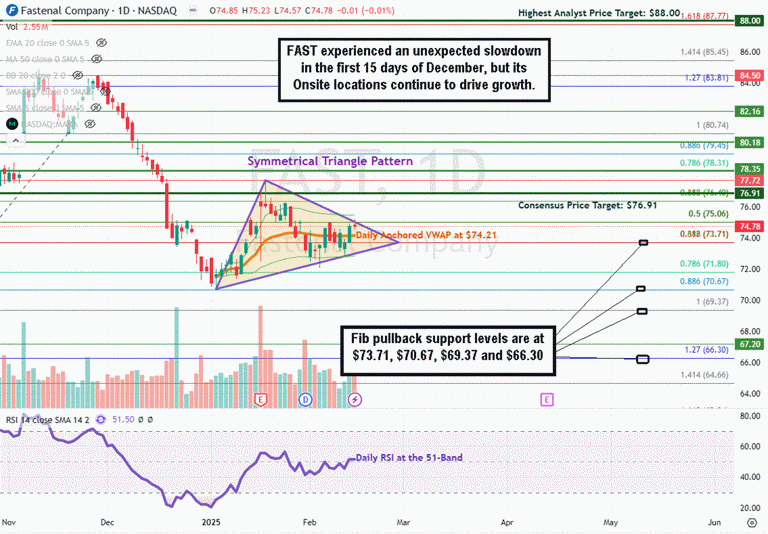 Fastenal : Growth Trends, Challenges & Key Investment Insights