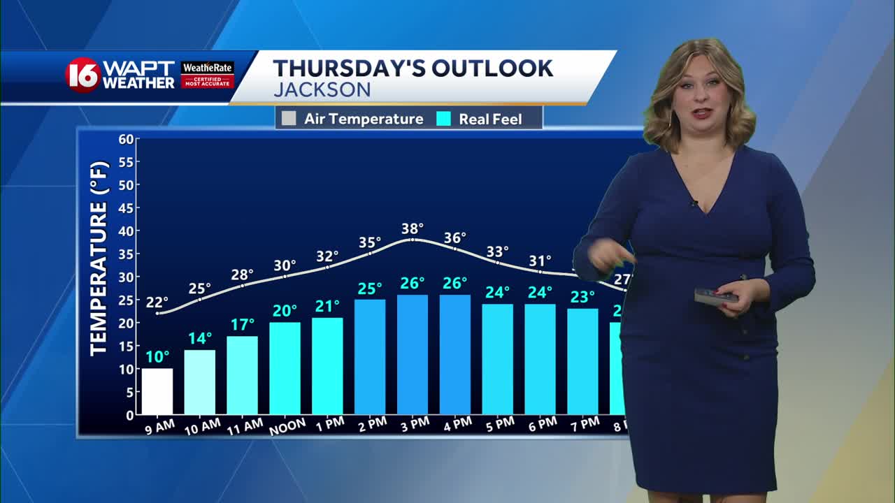 Real feels stay below freezing through midday Friday