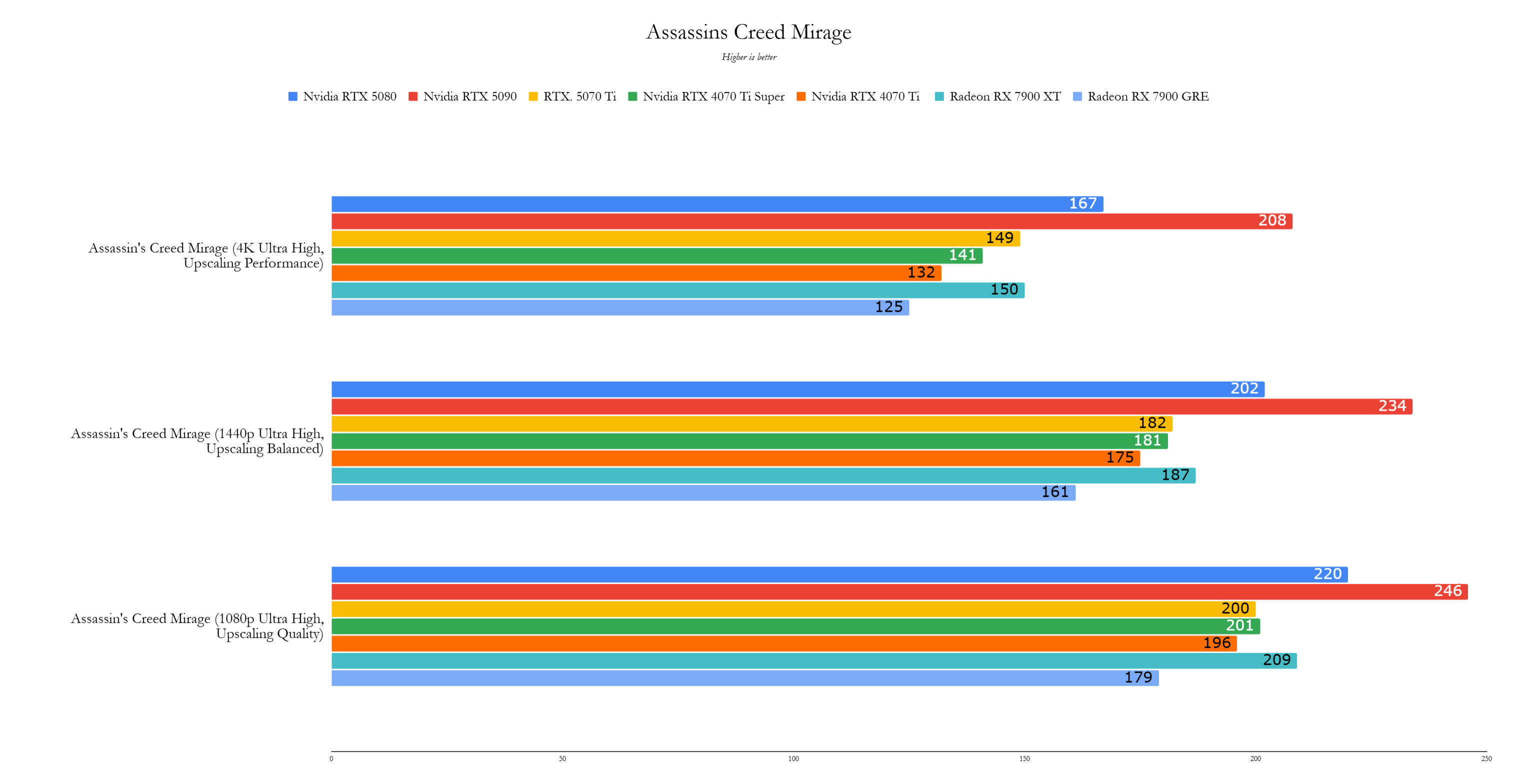 Nvidia GeForce RTX 5070 Ti – Benchmarks