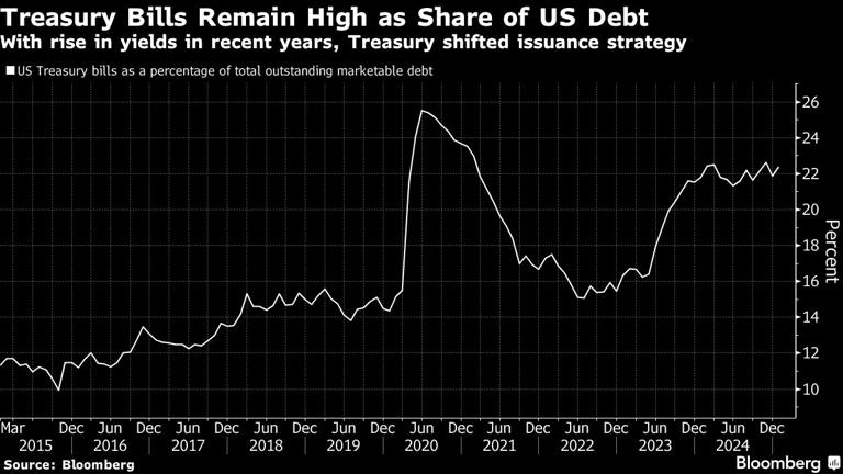 Bessent Says US ‘Long Way’ From Boosting Longer-Term Debt Sales