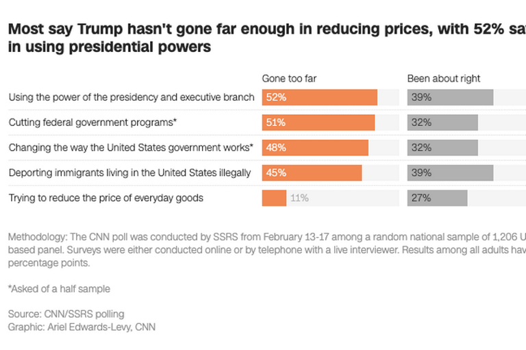 Devastating poll shows what Americans really think of ‘power mad’ Trump ...