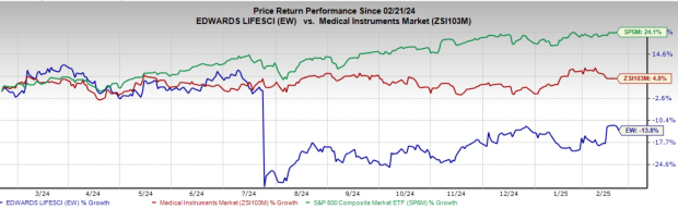 Should Edwards Lifesciences Stock Remain in Your Portfolio Now?