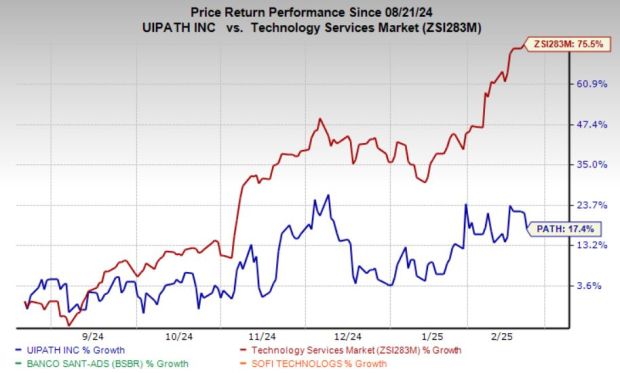 UiPath Stock Rises 17% in 6 Months: Should You Buy, Hold, or Sell?