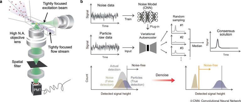 Deep Nanometry: Deep learning system detects disease-related nanoparticles