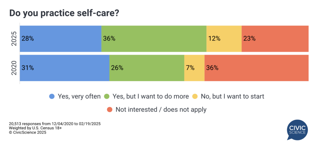 More Americans Prioritizing Self-Care Amid Declining Well-Being
