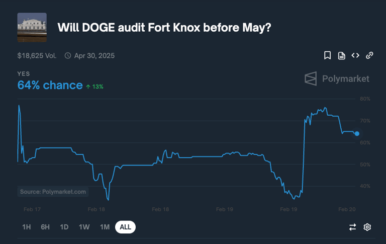 Trump vows Fort Knox gold audit; prediction markets react