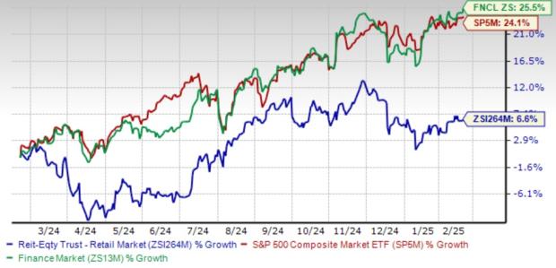 2 Retail REITs Poised to Gain Despite Industry Challenges