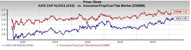 AXS Stock Trading at Discount to Industry at 1.38X: Time to Hold?