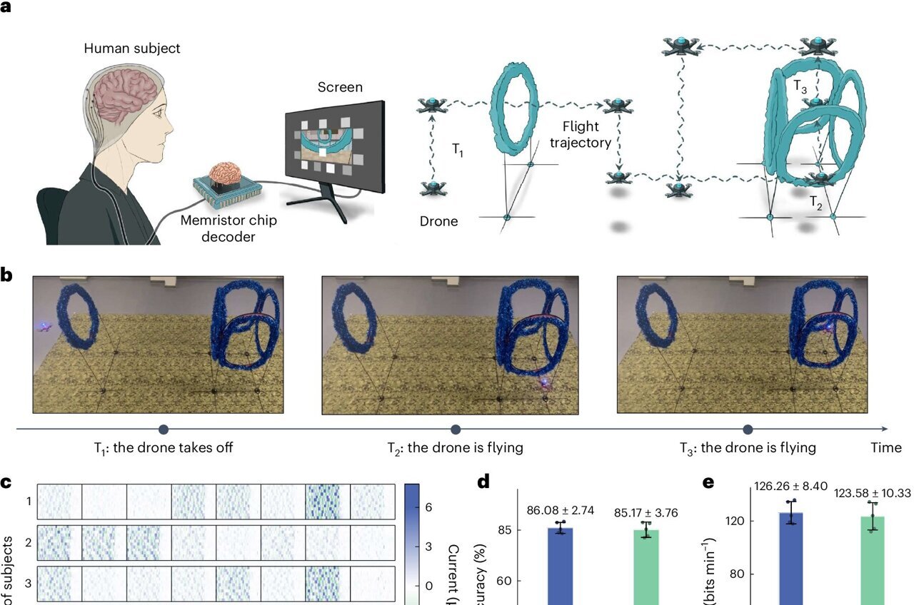 First two-way adaptive brain-computer interface enhances communication ...