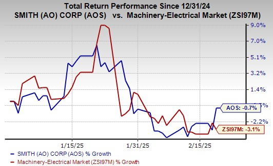 AOS Stock Exhibits Strong Prospects Despite Persisting Headwinds
