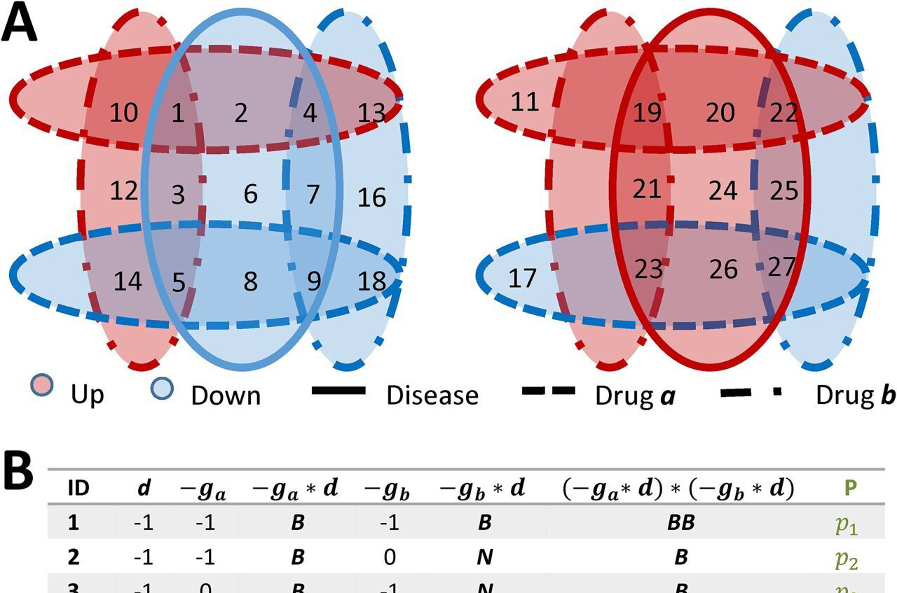 Novel computational tool for identifying synergistic drug combinations ... Novel computational tool for identifying synergistic drug combinations ...