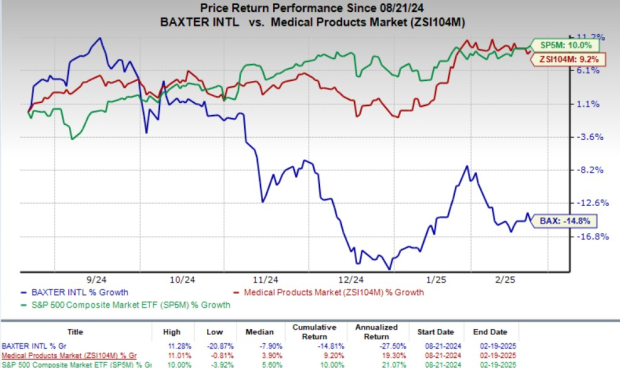BAX Stock Surges Following Q4 Earnings & Sales Beat, Margins Decline