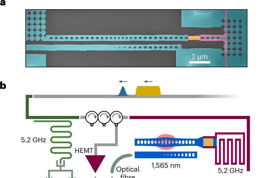 Microwave-to-optics transduction: Research demonstrates readout ...