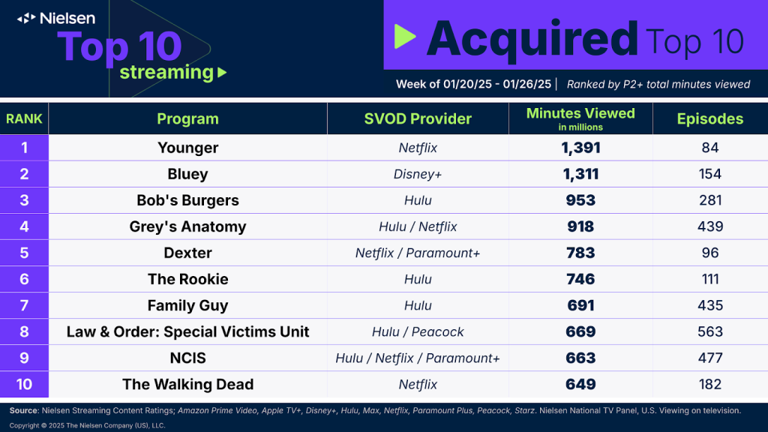 ‘Severance' Puts Up Another Strong Week Of Viewership After Season 2 Debut; ‘The Night Agent ...