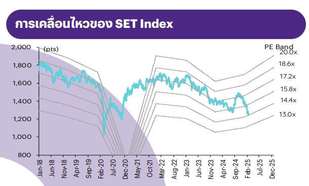 ตลาดหุ้น “สัญญาณยังอ่อนแรง” แนะนำ MTC, PTT
