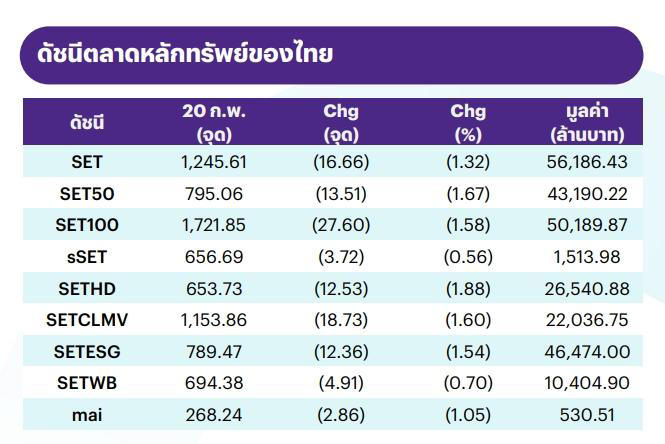 ตลาดหุ้น “สัญญาณยังอ่อนแรง” แนะนำ MTC, PTT