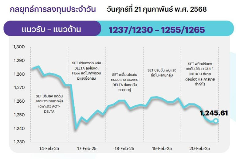 ตลาดหุ้น “สัญญาณยังอ่อนแรง” แนะนำ MTC, PTT