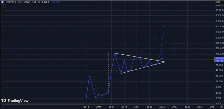 Canary Capital’s spot Litecoin ETF listed on DTCC ahead of SEC decision