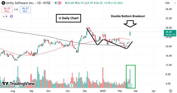 Unity Software: Earnings Beat Sparks Breakout