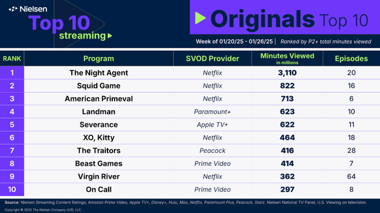 ‘Severance' Puts Up Another Strong Week Of Viewership After Season 2 Debut; ‘The Night Agent ...