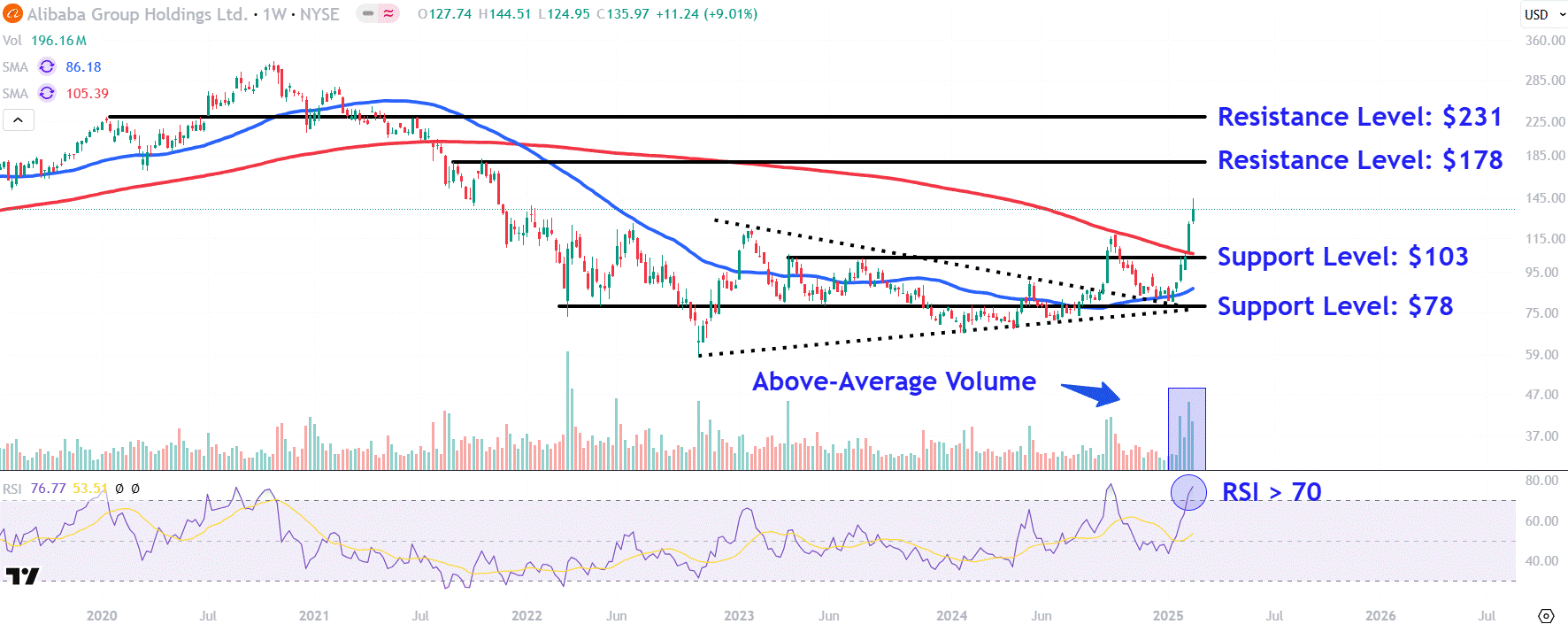Watch These Alibaba Price Levels as Stock Jumps to 3-Year High After ...