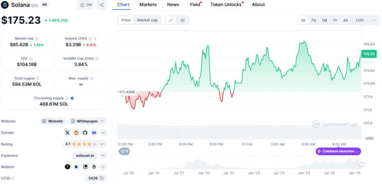 Bitcoin surges to $98,000, Solana and Ethereum rise while XRP slides