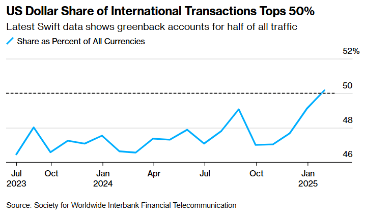 SWIFT confirms dollar's dominant role in global trade