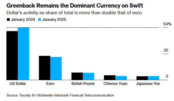 SWIFT confirms dollar's dominant role in global trade
