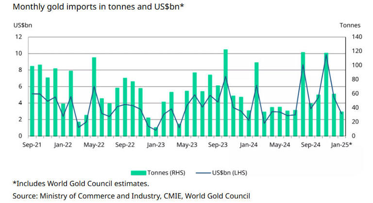 Record-high gold prices keep Indian investors hooked—what’s next?
