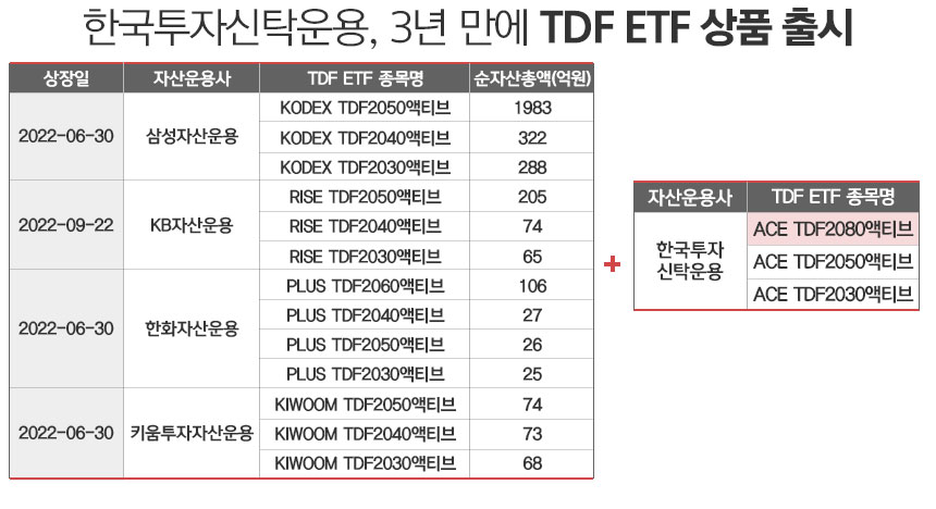 한투운용, TDF ETF 경쟁 참전···주식 비중 극대화 승부수