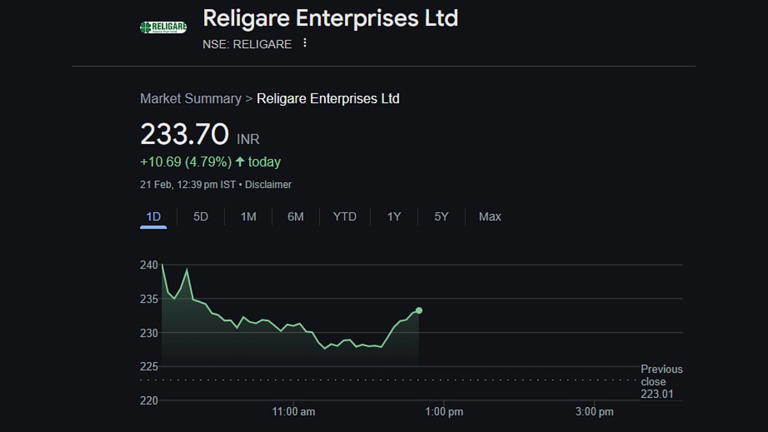 This Is How Religare Shares Reacted To Burman Family's Complete ...