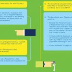 Landlord’s Rights: How To Avoid Liability For Your Tenant’s TNB Bill