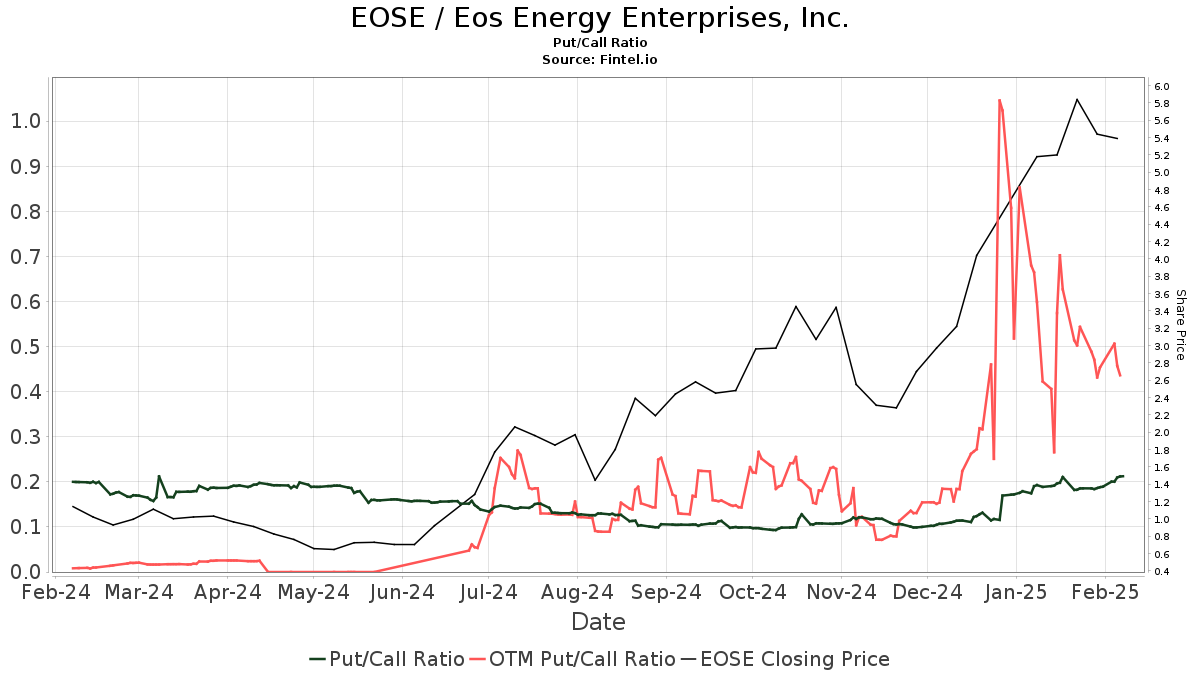 Roth MKM Downgrades Eos Energy Enterprises (EOSE)