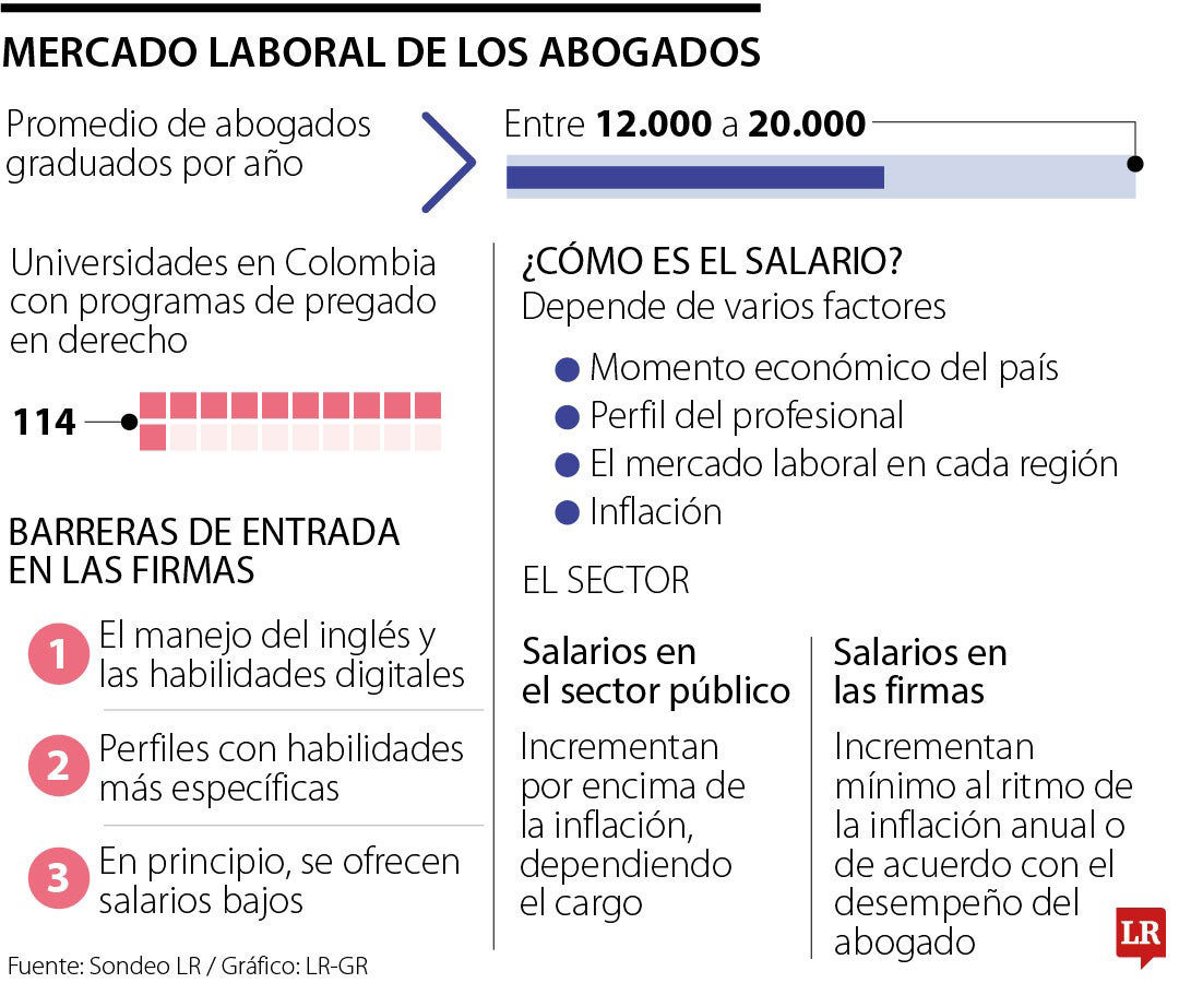 Conozca como es el panorama laboral de los recién egresados de Derecho ... Conozca como es el panorama laboral de los recién egresados de Derecho ...