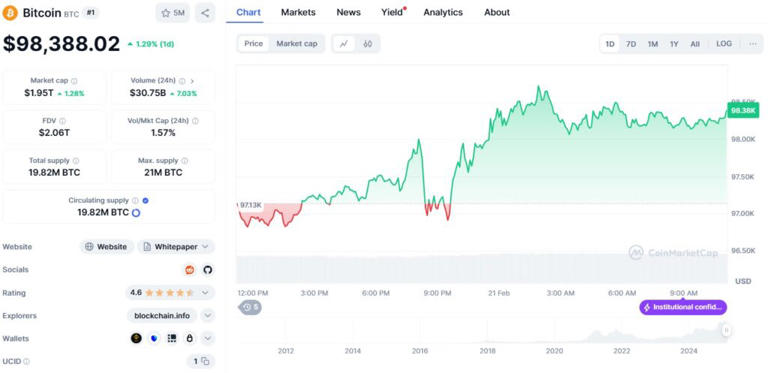 Bitcoin surges to $98,000, Solana and Ethereum rise while XRP slides